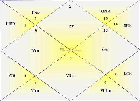 Zodiac Ascendant Calculator 60 Photos