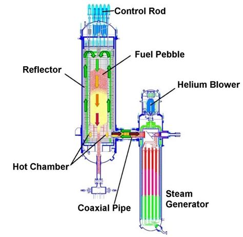 What Is A Pebble Bed Reactor At Nicholas Ducan Blog