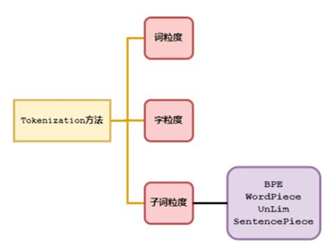 Nlp技术中的tokenization 智源社区