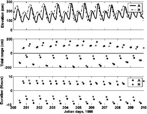 Tidal Cycle Tidal Range And Tidal Duration At Stns A And H In The Wet Download Scientific