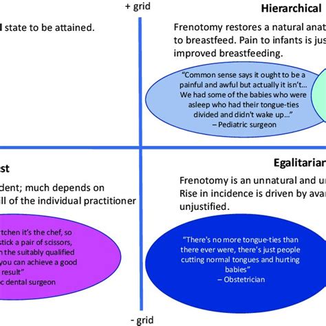 Major Positions On Frenotomy Per The Grid Group Typology Download