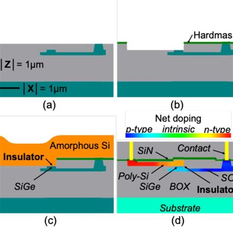 Pdf Sige Enhanced Si Capacitive Modulator Integration In A 300 Mm