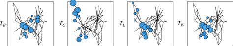 Top 10 Nodes Identified On The Karate Club Network By Different Tensor