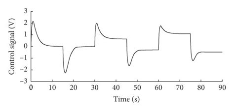 Simulation Responses Of Qft Controller Gn And Fn To A 100 Mm