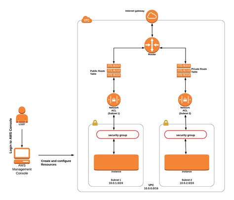Aws Vpc Nacl This Lab Walks You Through The Steps To By Bayaansanni Medium