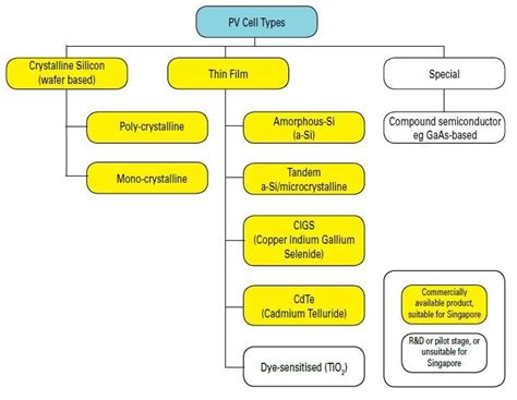 Pv Cells Types Fonte 12 Download Scientific Diagram