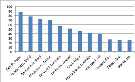 Overview Of The Belgian Composers Broadcast Most Often In Kvro Music Download Scientific