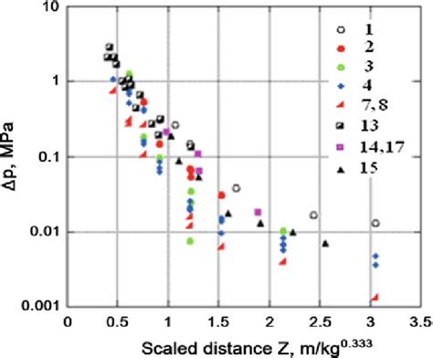 Blast Wave Peak Overpressure As A Function Of The Scaled Distances From Download Scientific