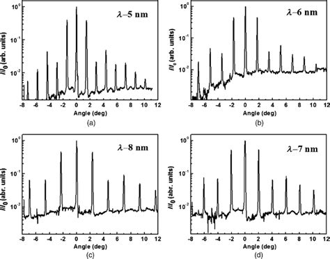 measured angular distribution of spectra at different wavelengths of
