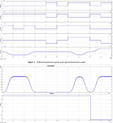 Figure 4 From Duobinary Modulation Format In Optical Communication Systems Semantic Scholar