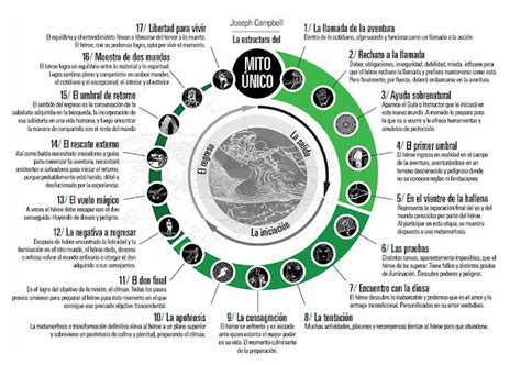 Decalogos Literarios Las Doce Etapas Del Viaje Del Héroe Joseph