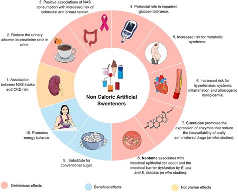 Frontiers Editorial Noncaloric Artificial Sweeteners And Their Impact On Human Health