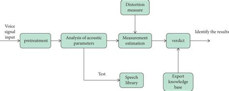Flow Chart Of Speech Recognition Download Scientific Diagram