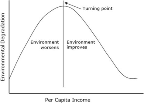 The Fallacious Environmental Kuznets Curve Source Wikimedia Commons Download Scientific