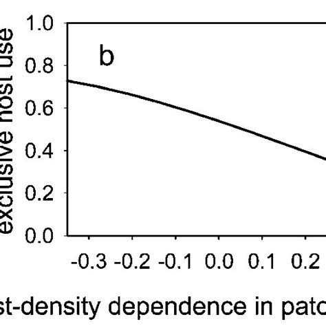 Effect Of Host Density Dependent Patch Exploitation That Is Download Scientific Diagram
