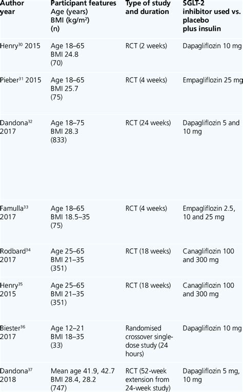 Summary Of Evidence For Sglt 2 Inhibitors In Type 1 Diabetes Download