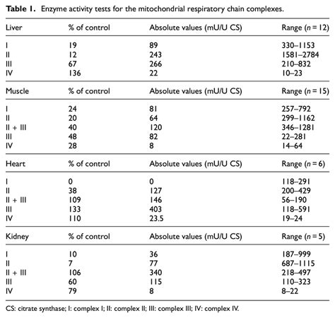 Enzyme Activity Tests For The Mitochondrial Respiratory Chain Complexes