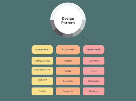 Software Design Patterns Introduction To Design Pattern By Imesh