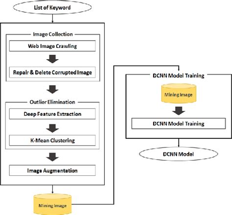 Figure 1 From Automatic Bird Species Recognition Using The Deep Learning And Web Data Mining
