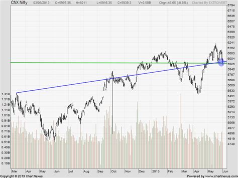 Nifty Technical Analysis As Per Fii Data Brameshs Technical Analysis