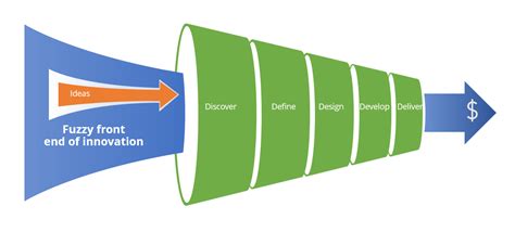 Navigating The Fuzzy Funnel Of Product Development A Guide For