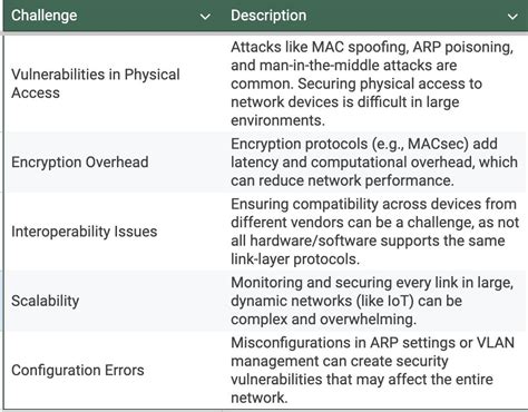 Linklayersecurity Cybersecurity Networksecurity Macsec Networkperformance Arppoisoning