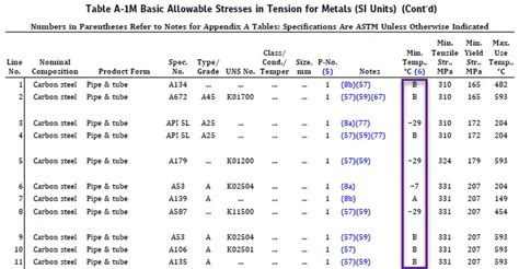 Minimum Design Metal Temperature Mdmt And Impact Test What Is Piping