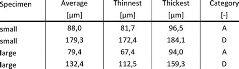 Thickness Of The Zinc Coating Of Different Specimen Download Table