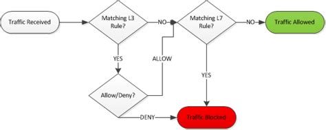 Layer 3 And 7 Firewall Processing Order Cisco Meraki Documentation