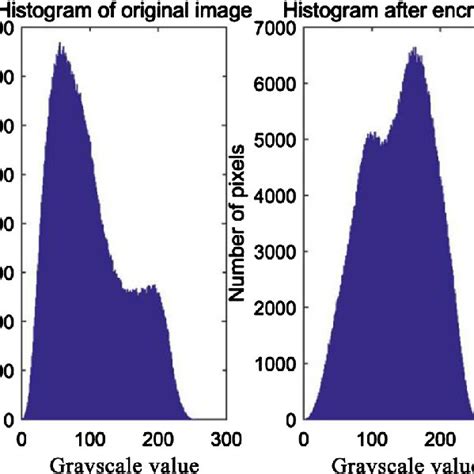 Histogram Analysis Compared With The Original Image Histogram The