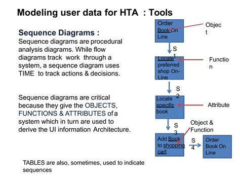 Unit 51 Basics Of Hierarchical Task Analysis Htapptx