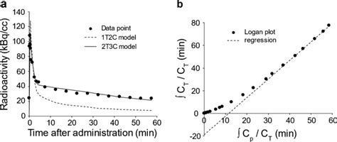 Curve Fitting For Compartment And Graphical Analyses Quality Of Curve