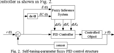 figure 1 from self tuning parameter fuzzy pid temperature control in a