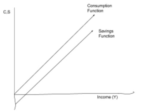 Econ 201 Final Flashcards Quizlet