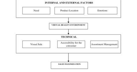 Scheme To Maximize Sales Download Scientific Diagram