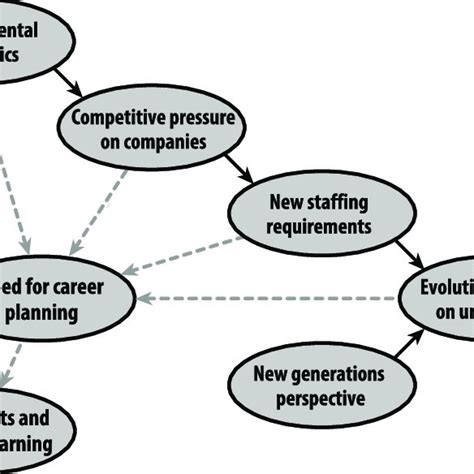 1 Th E Global Framework For Career Planning Download Scientific Diagram