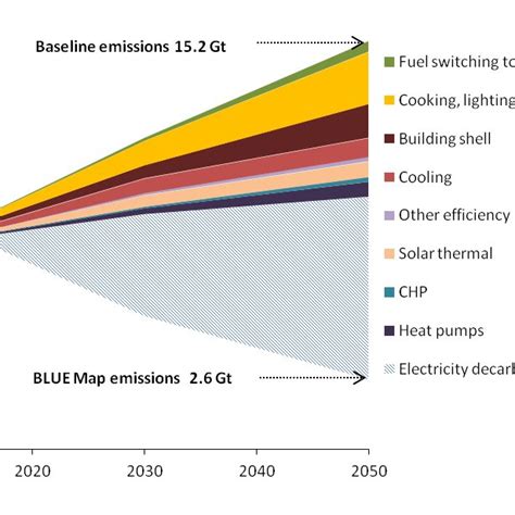 Iea Baseline And Blue Map Scenarios For The Building Sector To 2050