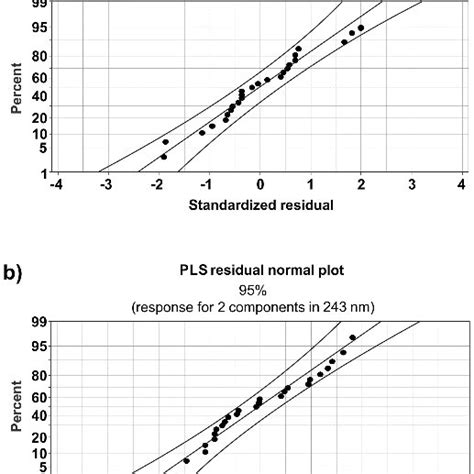 Results Obtained From The Plsr Analysis Of The Mixture Of Different