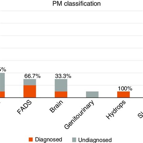 Diagnostic Pathogeniclikely Pathogenic Variant Rate According To