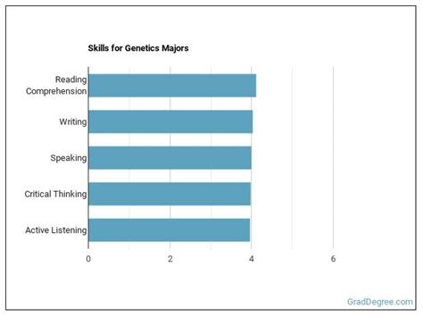 Genetics Major What Does It Take Grad Degree
