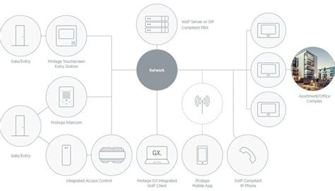 Protege Gx Building Management System Access Security And Control