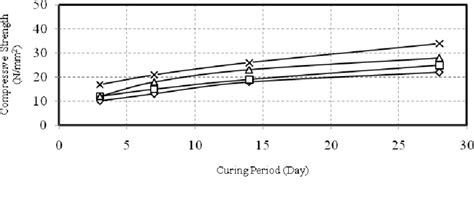 Compressive Strength Of Pofa Concrete At 048 Wc Influence Of Curing Download Scientific