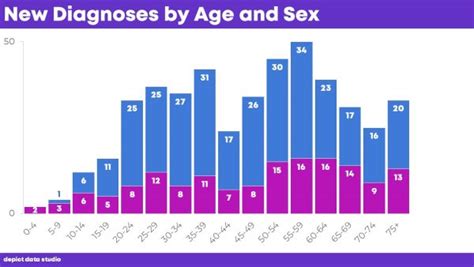 How To Visualize Agesex Patterns With Population Pyramids In Microsoft