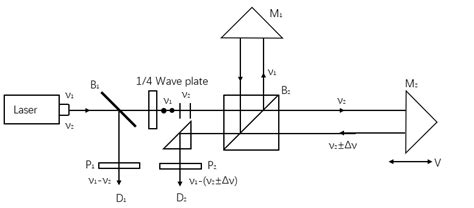 Optical Path Diagram Of Dual Frequency Laser Interferometer Download Scientific Diagram