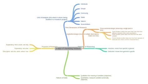 5 Ways Of Classifying Research Unit Of Analysis The What Or Whom Being