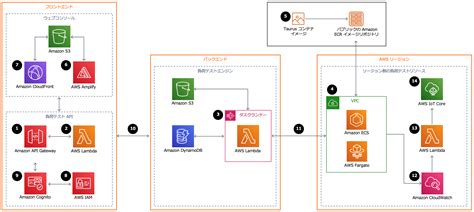 AWSで分散負荷テストをやってみた CloudBuilders