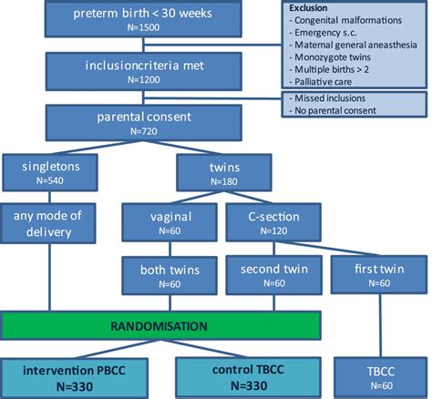Flow Chart Illustrating The Randomisation Plan Showing Expected Numbers
