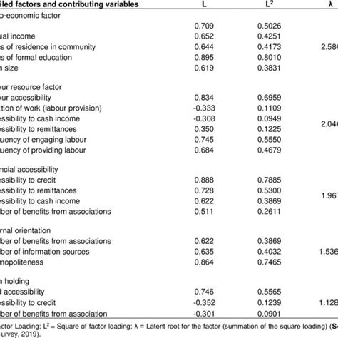 Factor Analysis Showing Contribution Of Variables To The Extracted