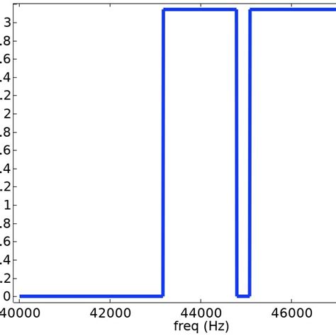Cantilevers Normalized Amplitudes Download Scientific Diagram