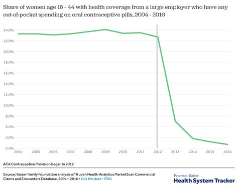 Birth Control Pill Graph